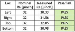 Hydraulics - Roughness Inspection of Conical Surface | EDMIS